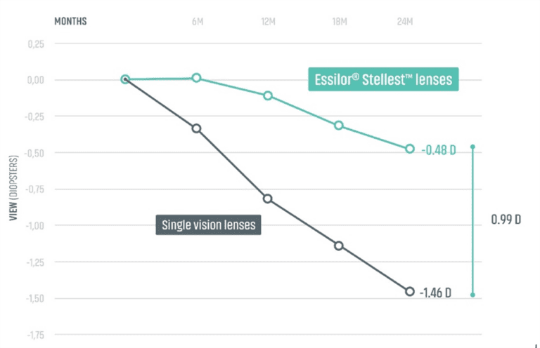Myopia Management - Coquitlam Optometry Centre